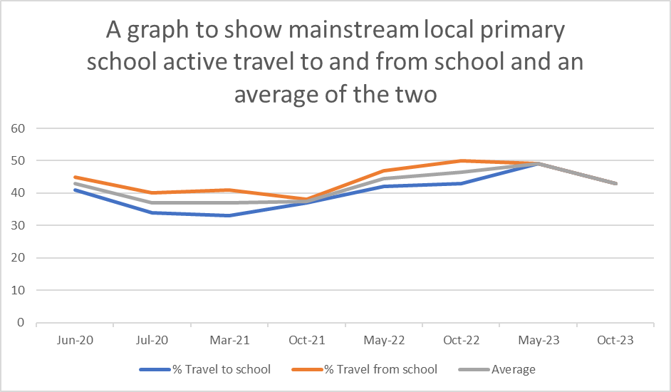 Active Travel @ School | Health Improvement Commission
