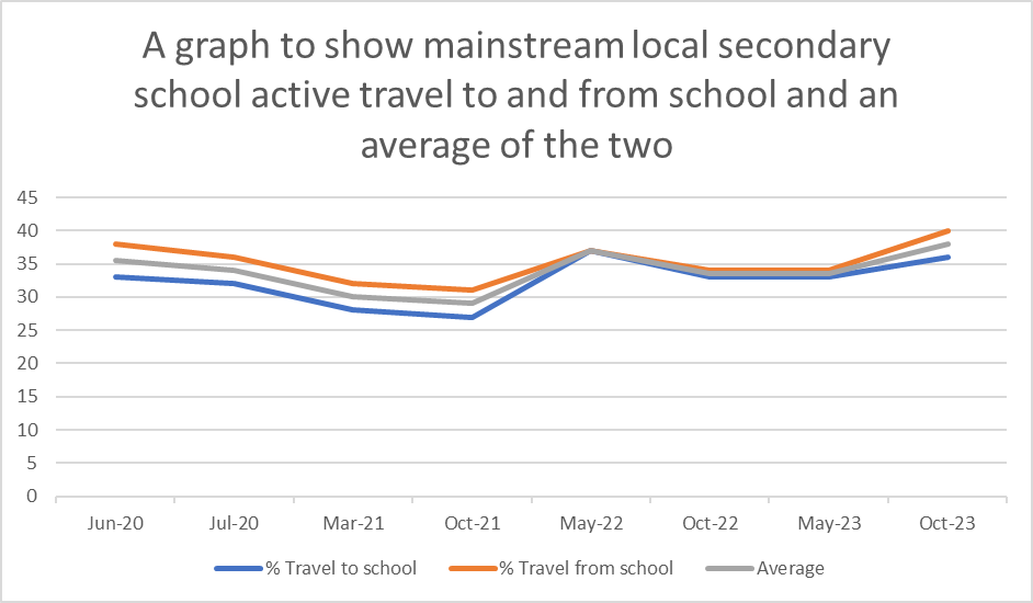 Active Travel @ School | Health Improvement Commission